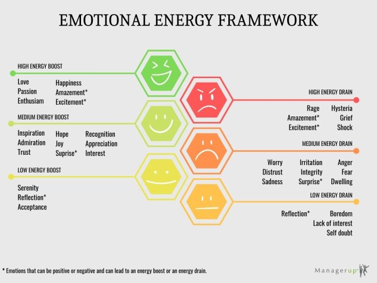 Emotional energy: The secret to getting more? Happiness! - ManagerUp